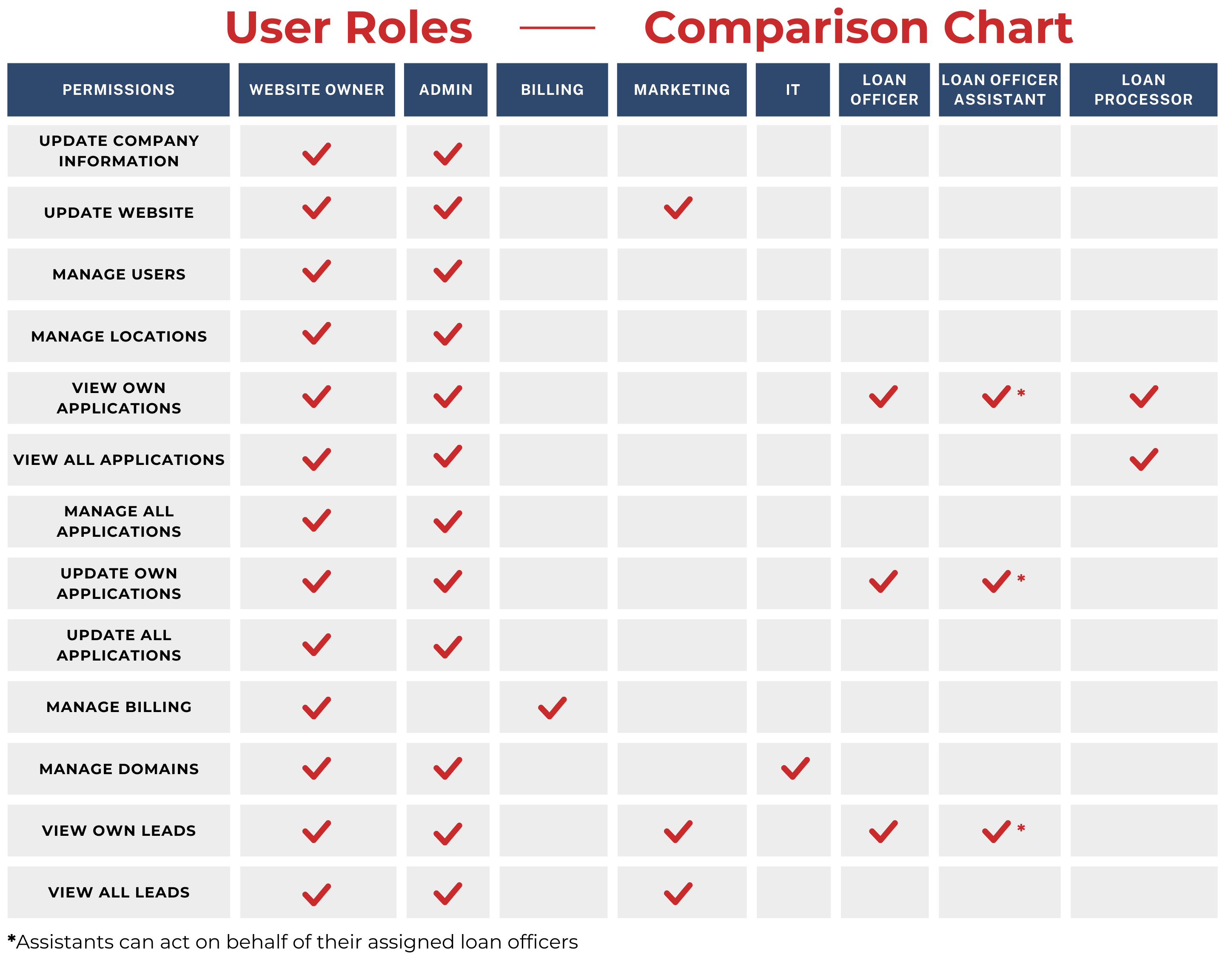 What permissions does each type of user have? – Etrafficers, Inc.
